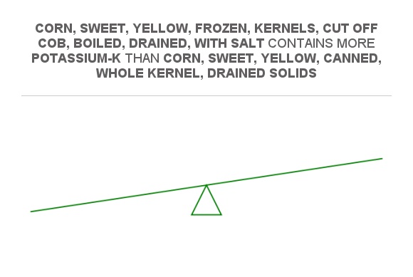 Compare Potassium in Corn, sweet, yellow, frozen, kernels, cut off cob ...