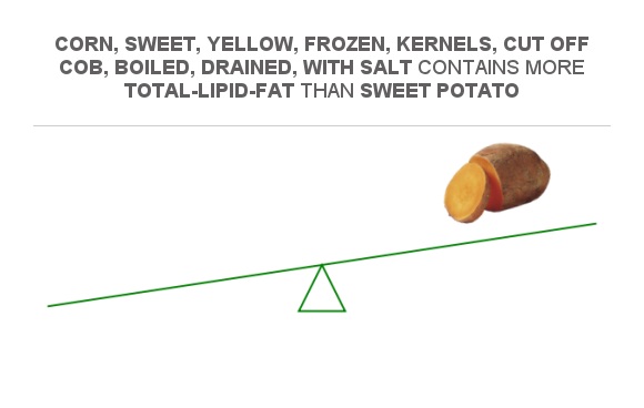 Compare Fats in Corn, sweet, yellow, frozen, kernels, cut off cob ...