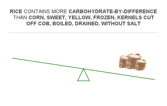 Compare Carbs in Corn, sweet, yellow, frozen, kernels cut off cob ...