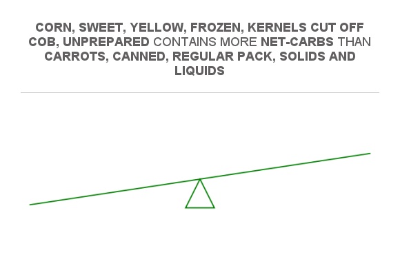 Compare Net carbs in Corn, sweet, yellow, frozen, kernels cut off cob ...