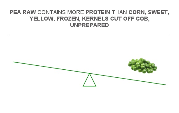 Compare Protein in Corn, sweet, yellow, frozen, kernels cut off cob ...