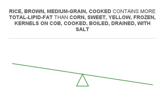 Compare Fats in Corn, sweet, yellow, frozen, kernels on cob, cooked ...