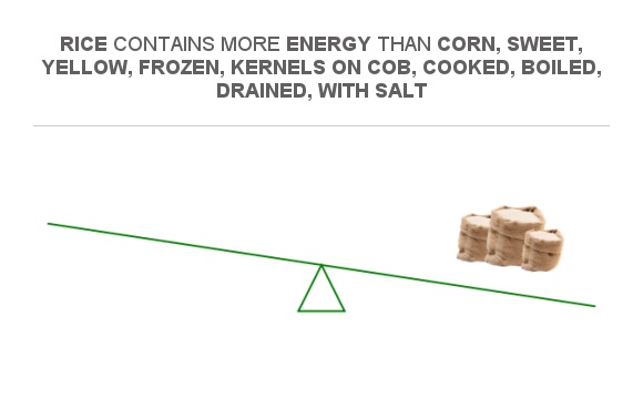 Compare Calories in Corn, sweet, yellow, frozen, kernels on cob, cooked ...
