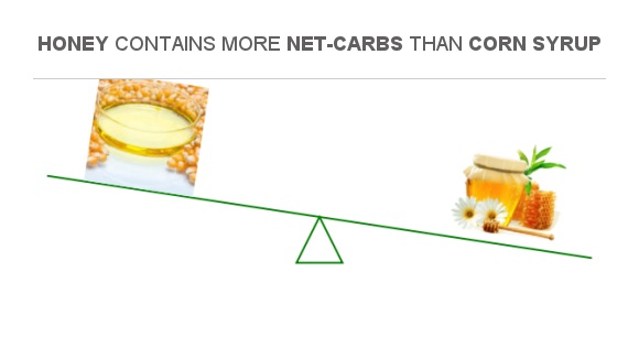 Compare Net carbs in Corn syrup to Net carbs in Honey Compare Net carbs in Corn syrup to Net carbs in Honey