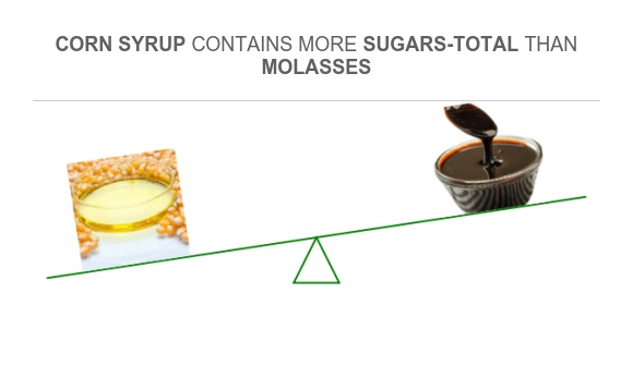 Compare Sugar in Corn syrup to Sugar in Molasses