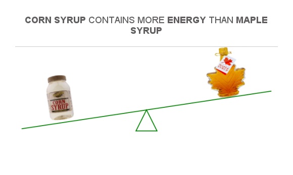 Compare Calories in Corn syrup to Calories in Maple syrup