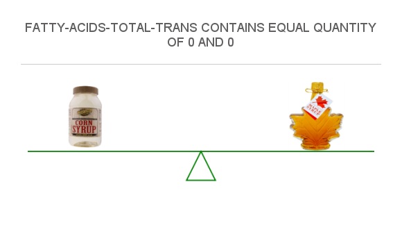 Compare Trans fat in Corn syrup to Trans fat in Maple syrup