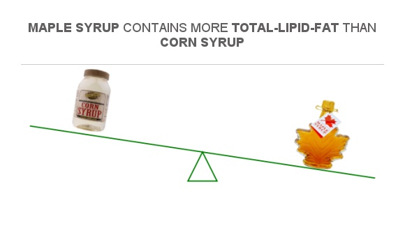 Compare Fats in Corn syrup to Fats in Maple syrup