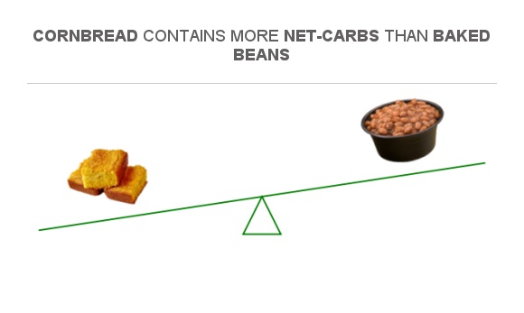 Compare Net carbs in Cornbread to Net carbs in Baked beans