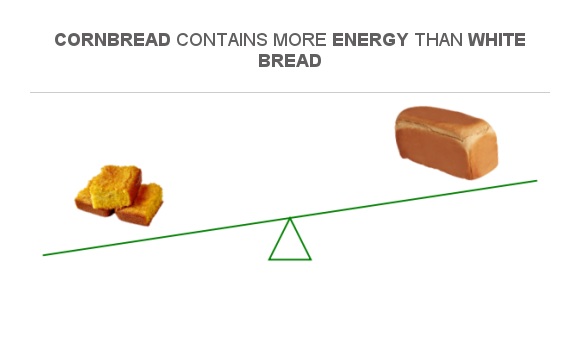 Compare Calories in Cornbread to Calories in White bread