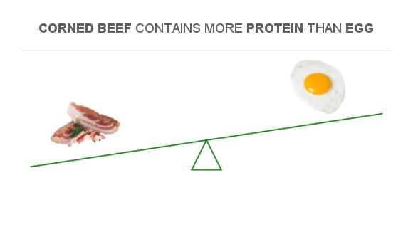 Compare Protein in Corned beef to Protein in Egg