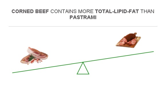 Compare Fats in Corned beef to Fats in Pastrami
