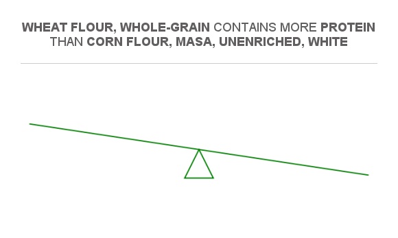 Compare Protein in Corn flour, masa, unenriched, white to Protein in ... Compare Protein in Corn flour, masa, unenriched, white to Protein in ...