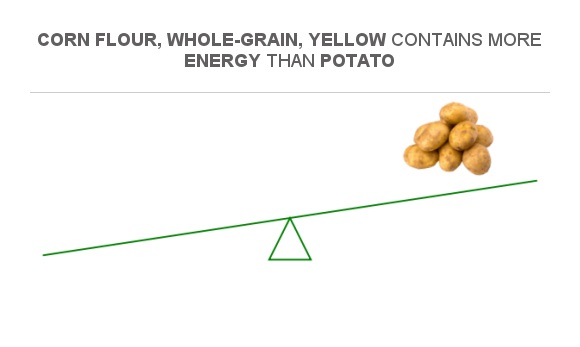 Compare Calories in Corn flour, whole-grain, yellow to Calories in Potato