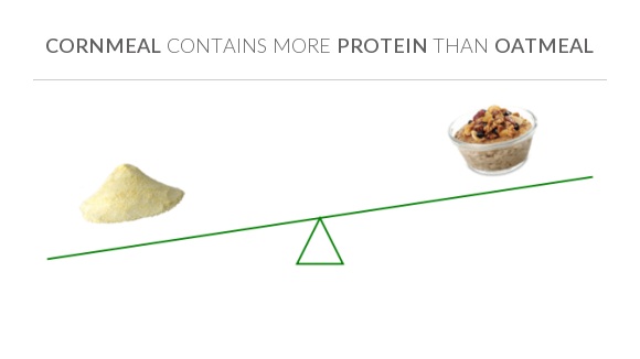 Compare Protein in Cornmeal to Protein in Oatmeal