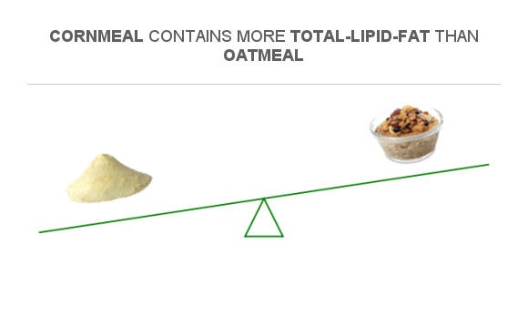 Compare Fats in Cornmeal to Fats in Oatmeal