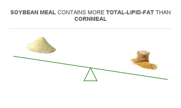 Compare Fats in Cornmeal to Fats in Soybean meal