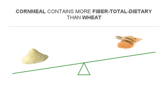 Compare Fiber in Cornmeal to Fiber in Wheat