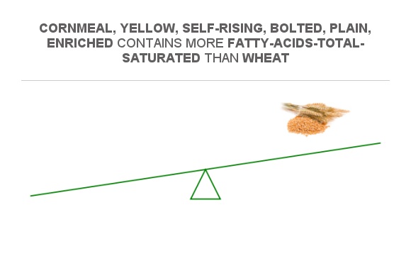 Compare Saturated Fat in Cornmeal, yellow, self-rising, bolted, plain ...