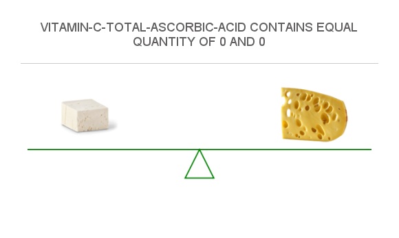 Compare Vitamin C in Cotija cheese to Vitamin C in Cheese
