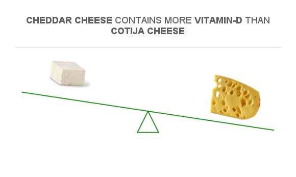 Compare Vitamin D in Cotija cheese to Vitamin D in Cheese