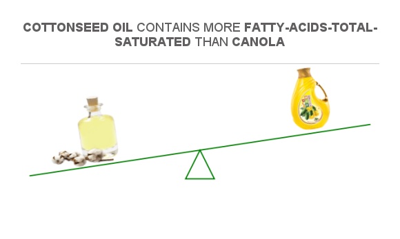 Compare Saturated fat in Cottonseed oil to Saturated fat in Canola oil