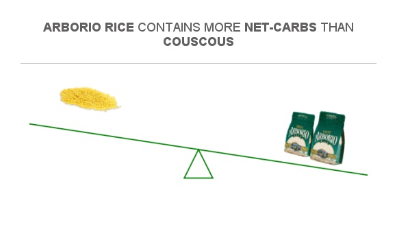 Compare Net carbs in Couscous to Net carbs in Arborio rice Compare Net carbs in Couscous to Net carbs in Arborio rice