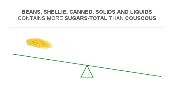 Compare Sugar in Couscous to Sugar in Beans, shellie, canned, solids ...