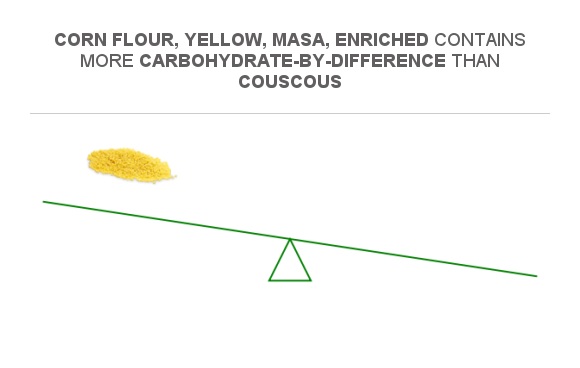 Compare Carbs in Couscous to Carbs in Corn flour, yellow, masa, enriched