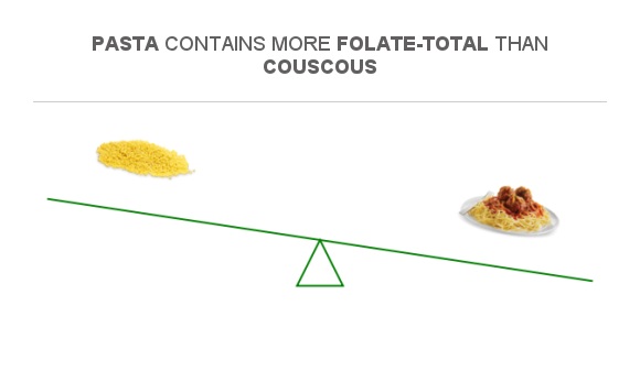 Compare Folate in Couscous to Folate in Pasta