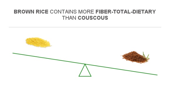 Compare Fiber in Couscous to Fiber in Brown rice