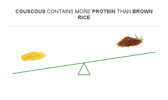 Compare Protein in Couscous to Protein in Brown rice