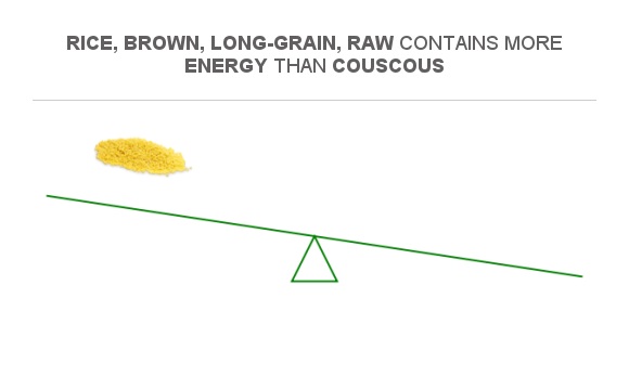 Compare Calories in Couscous to Calories in Rice, brown, long-grain, raw