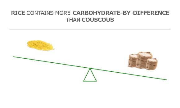 Compare Carbs in Couscous to Carbs in Rice