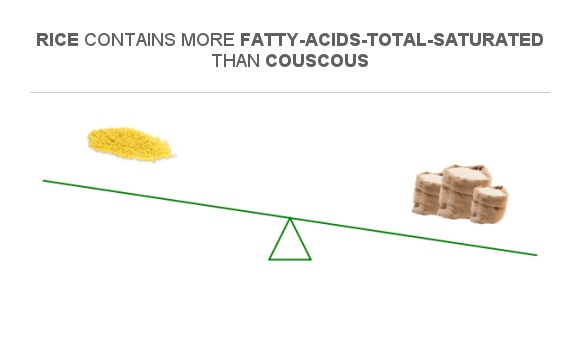 Compare Saturated fat in Couscous to Saturated fat in Rice