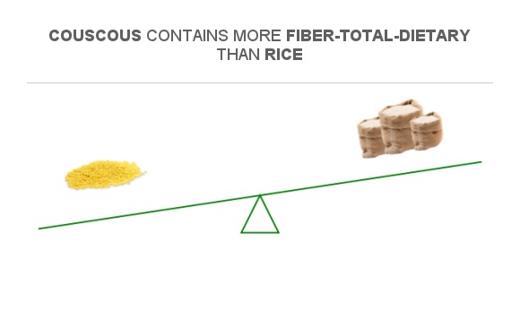 Compare Fiber in Couscous to Fiber in Rice