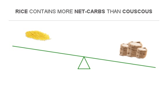 Compare Net carbs in Couscous to Net carbs in Rice Compare Net carbs in Couscous to Net carbs in Rice