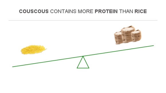 Compare Protein in Couscous to Protein in Rice