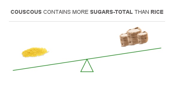 Compare Sugar in Couscous to Sugar in Rice