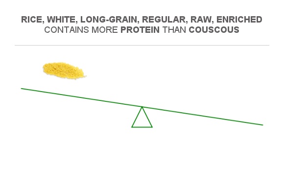 Compare Protein in Couscous to Protein in Rice, white, long-grain ...