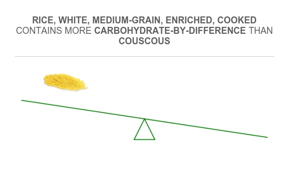 Compare Carbs in Couscous to Carbs in Rice, white, medium-grain ...