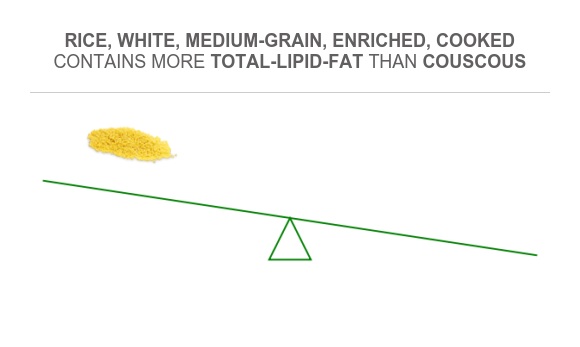 Compare Fats in Couscous to Fats in Rice, white, medium-grain, enriched ...