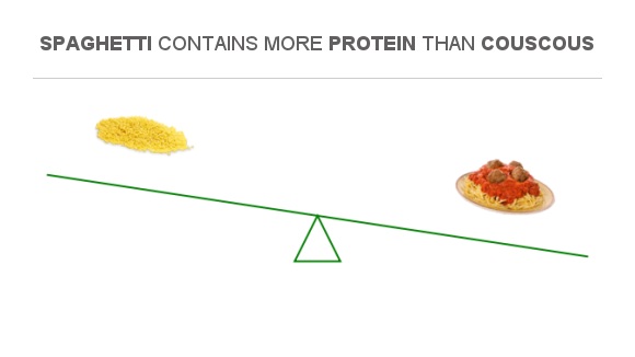 Compare Protein in Couscous to Protein in Spaghetti