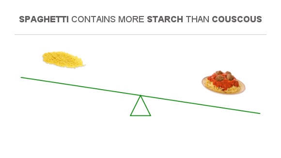 Compare Starch in Couscous to Starch in Spaghetti
