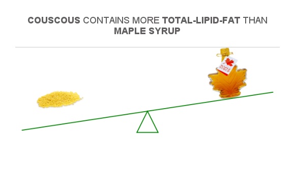 Compare Fats in Couscous to Fats in Maple syrup