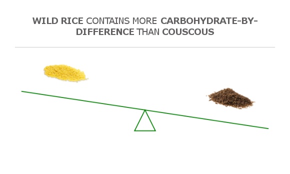Compare Carbs in Couscous to Carbs in Wild rice