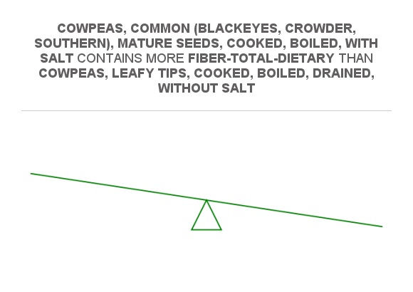 Compare Fiber in Cowpeas, leafy tips, cooked, boiled, drained, without ...