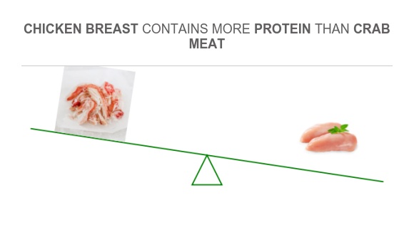 Compare Protein in Crab meat to Protein in Chicken breast