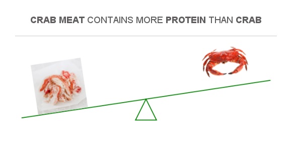 Compare Protein in Crab meat to Protein in Crab