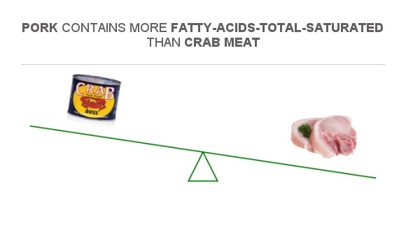 Compare Saturated Fat in Crab meat to Saturated Fat in Pork